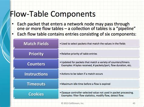 OpenFlow Overview CellStream Inc