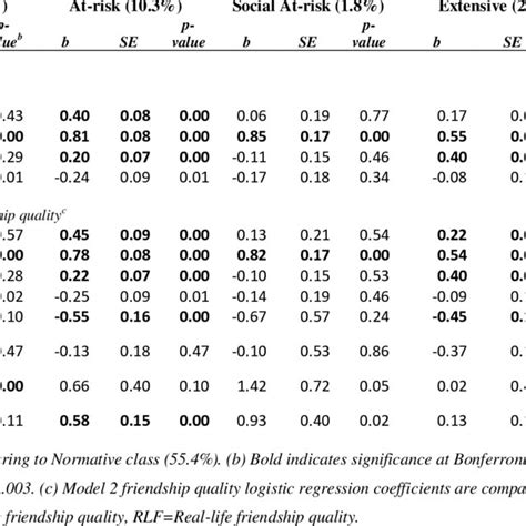 Latent Class Regression In Males Based On Most Likely Latent Class Download Table