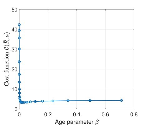 cost function c ¯ r ¯ ∆ for the age parameter β optimization