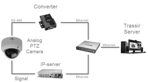 Connecting Analog PTZ Cameras