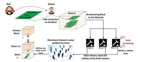 Transaction Block Validation And Addition Flow 14 Download