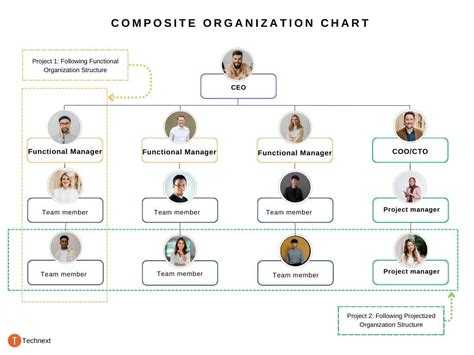 Guide To Ideal Project Management Organizational Structure