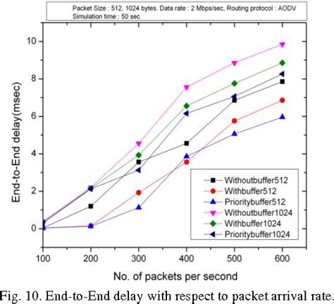 Figure From Performance Enhancement Of AODV Routing Protocol In Wireless Mesh Networks
