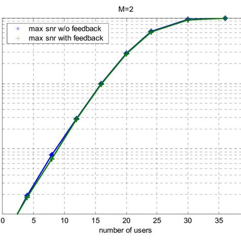 Performance Of Max SNR Beamforming With Antennas Per Sector With Download Scientific