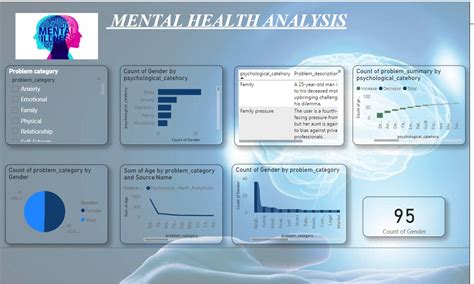 Aishwarya Bandi On Linkedin Dataanalysis Mentalhealthawareness Powerbi