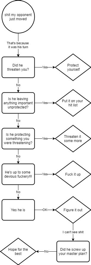 Instructional Chess Flowchart Ranarchychess