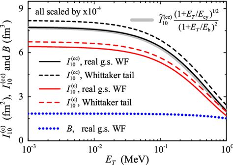 Figure 3 From Asymptotic Normalization Coefficient Method For Two Proton Radiative Capture