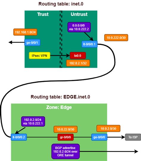 VSRX Policy Based IPsec VPN Over GRE Part The Workaround Rick Mur