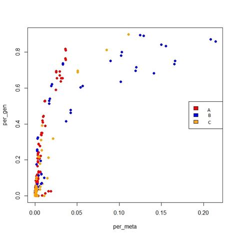 R Plotting Points With Color And Shape Based On Data Variables Stack Overflow