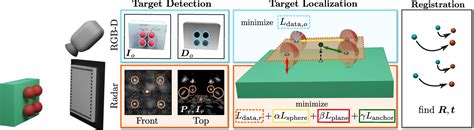 Figure 2 From Automatic Spatial Calibration Of Near Field Mimo Radar With Respect To Optical