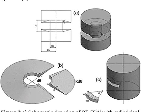 Figure 2 From An Analytical Model Of Heat Generation For Friction Stir Welding Using Bobbin Tool