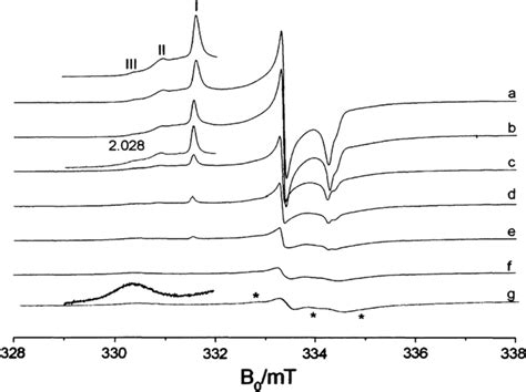Cw X Band Epr Spectra 130 K Of A O2⁻ Formed On A Thermally Reduced Download Scientific