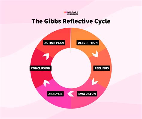 How To Lead A Gibbs Reflective Cycle Exercise Template