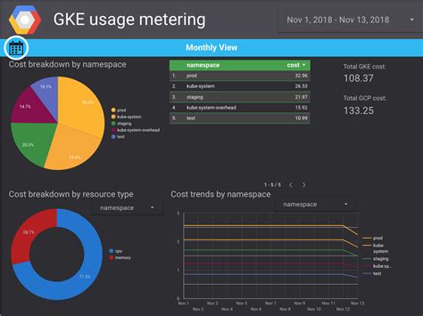 Gke Usage Metering Is Ga Adds Tools To Tackle Overprovisioning