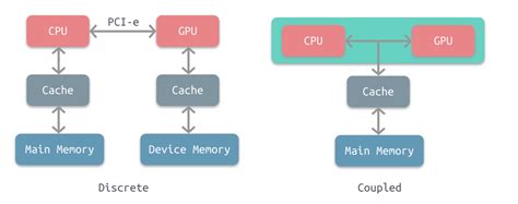 Gpu — Cpu Gpu 异构计算系统 51cto博客 Cpu与gpu