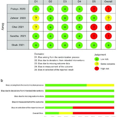 Risk Of Bias Assessment Using Robins I Tool A Risk Of Bias Summary Download Scientific