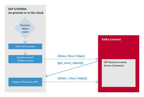 Kafka Connectivity INIT