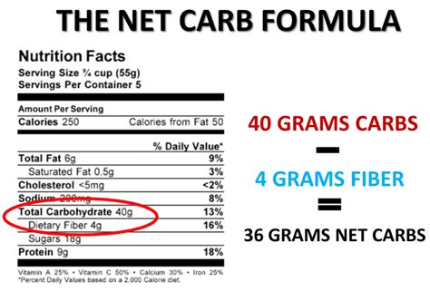 Checklist How Much Carbs Proteins And Fats Should I Eat Essential Keto
