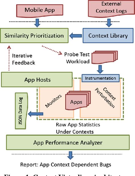 Figure 1 From Contextual Fuzzing Automated Mobile App Testing Under Dynamic Device And