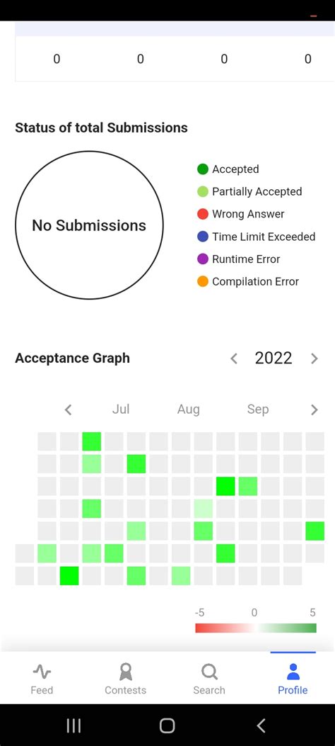 Bug Acceptance Graph Of Other Users Isn T Correct Issue Mdgspace Codephile Backend