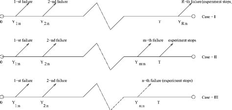Figure 1 From Inference Based On Type Ii Hybrid Censored Data From A Weibull Distribution