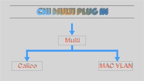 Achieve Multiple Network Interfaces Inside Kubernetes Pod Knowledge Experience And Learning