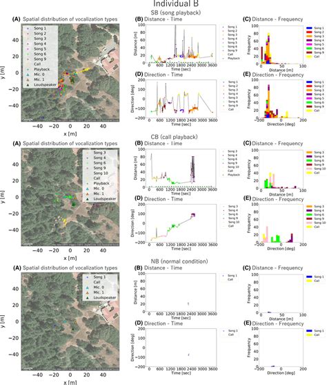 The Spatio‐spectral‐temporal Dynamics Of Vocalization Of The Individual Download Scientific