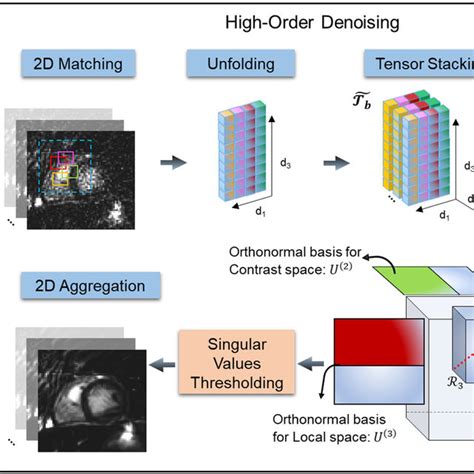 A Reconstruction Scheme For Free Running Cardiac Mrf With Two Download Scientific Diagram