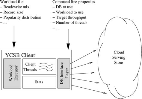 Figure 2 From Benchmarking Cloud Serving Systems With Ycsb Semantic Scholar
