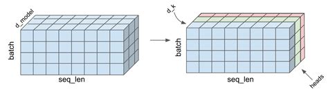 Coding Transformer Model From Scratch Using Pytorch Part 1