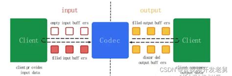 Mediacodec 解码h264h265码流视频mediacodec H264 Csdn博客