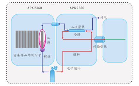 热脱附仪工作原理 青岛环控