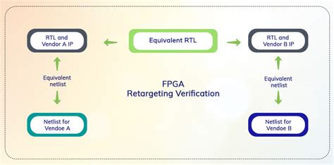 Fpga To Fpga Retargeting Enhanced Performance And Versatility