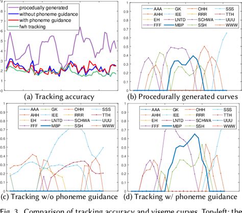 Figure 3 From Learning Audio Driven Viseme Dynamics For 3d Face