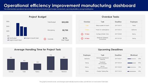 Operational Efficiency Improvement Manufacturing Dashboard Ppt Slide