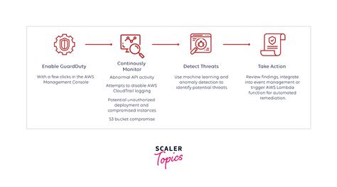 What Is Aws Guardduty Scaler Topics