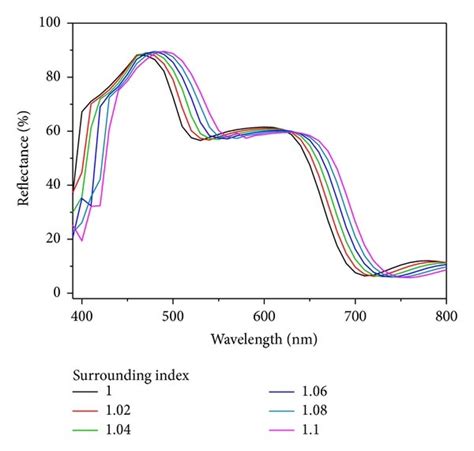 Reflectance Curves Of Morpho Structures For Two Different Materials