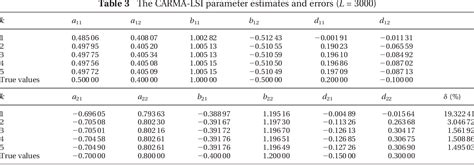 Table 3 From Gradient Based And Least Squares Based Iterative Estimation Algorithms For Multi