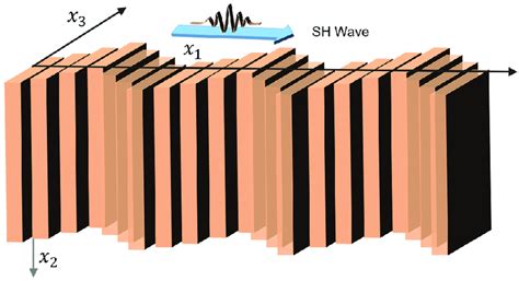 Schematic Of The Shear Horizontal Sh Waves Propagating Through A Download Scientific Diagram