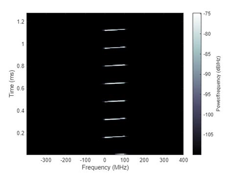 Getting Started With Radar Signal Generation Using Ni Rfsg Scripting Matlab And Simulink