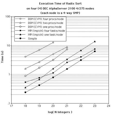 Comparison Of Dsm Mpi And Simple Radix Sort On A Cluster Of Dec