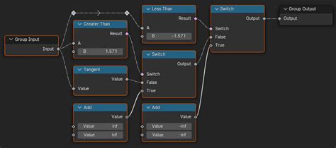 Mathematics Geometry Nodes How Limit Function And Activate The Said Function With An Integer