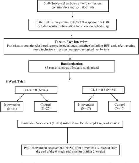 Figure 1 From Personality Moderates Intervention Effects On Cognitive Function A 6 Week