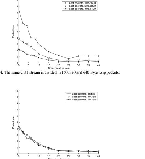 Packet Loss For A 1 22Mb S Stream Variable Link Bandwidth Download Scientific Diagram