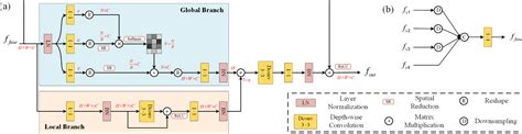 Figure 3 From Multiscale Fusion Cnn Transformer Network For High Resolution Remote Sensing Image