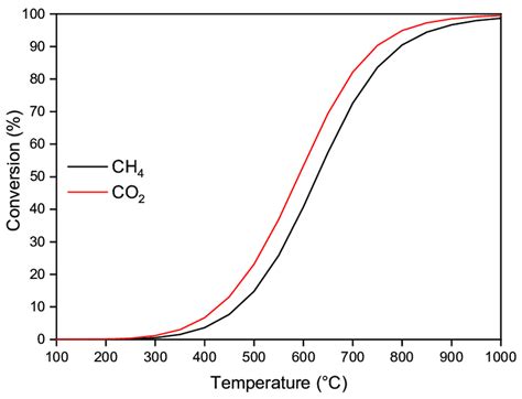 Reactant Conversion And H 2 Co Molar Ratio At The Thermodynamic Download Scientific Diagram