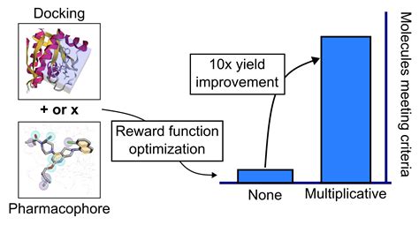 Optimization Of Generator Reward Function Settings For Non Covalent Kras Inhibitors