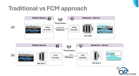 Dcvc B A New Deep Learning Codec For Efficient B Frame Compression Streaming Learning Center