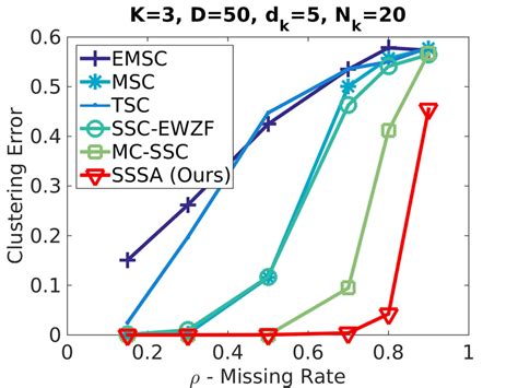 Reconstruction Error A As A Function Of Missing Rate ρ For Lr