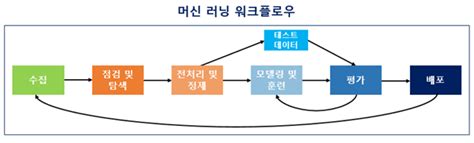 3월 1주차 머신 러닝 워크플로우 정리